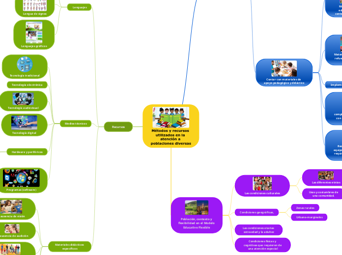Métodos y recursos utilizados en la atenci...- Mind Map Métodos y recursos utilizados en la atenci...- Mind Map